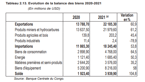 Rdc Les Exportations Des Produits Miniers Et Hydrocarbures Chiffrées